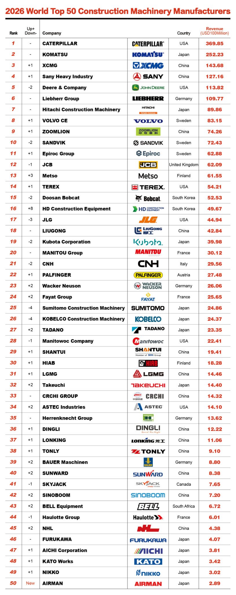 World 50 Largest Construction Machinery Manufacturers - CCM 2026 Top50 ...
